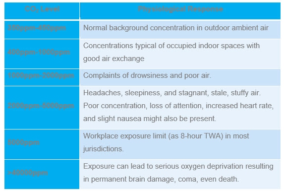 Why Monitor CO2 Levels in Classrooms? | Bench Talk