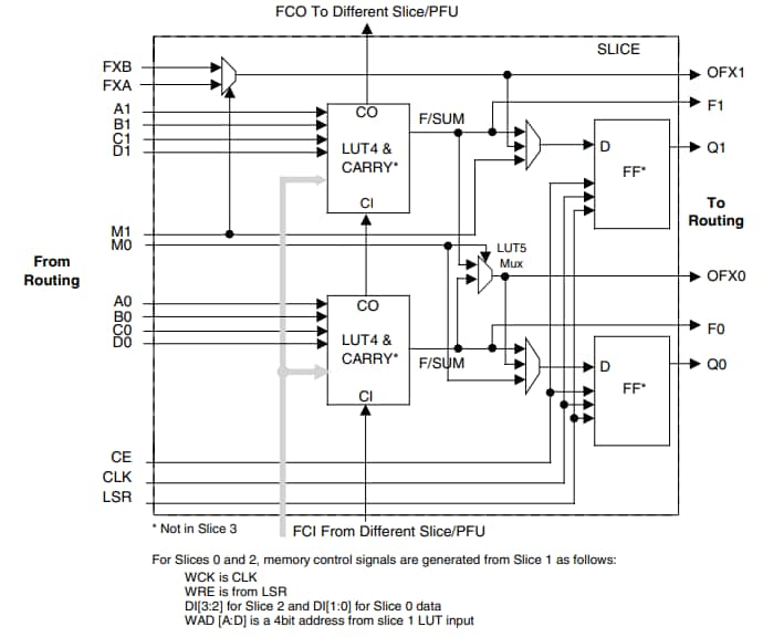 ECP2/M™ FPGAs - Lattice Semiconductor | Mouser