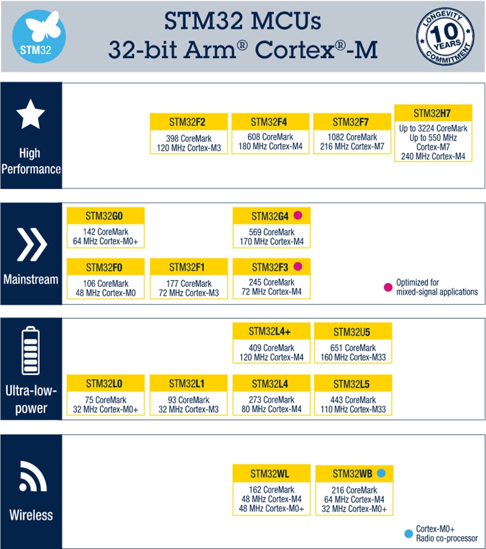 STM32 Microcontrollers - STMicro | Mouser