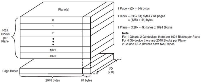 S34ML0xGx SLC NAND Flash Memory - SkyHigh Memory | Mouser