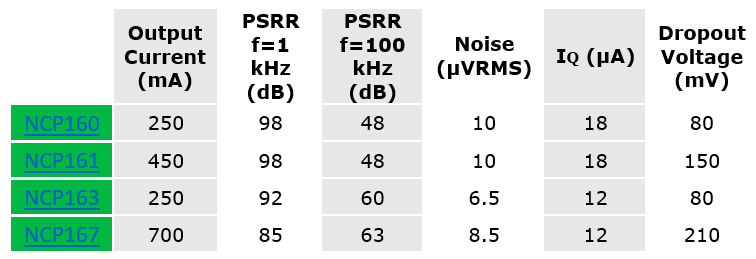 Ultra-High PSRR LDO Regulators - onsemi | Mouser