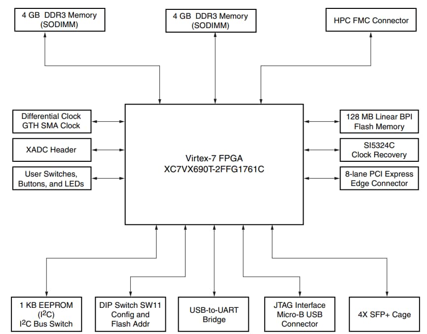 Virtex-7 FPGA VC709 Connectivity Kit - AMD / Xilinx | Mouser