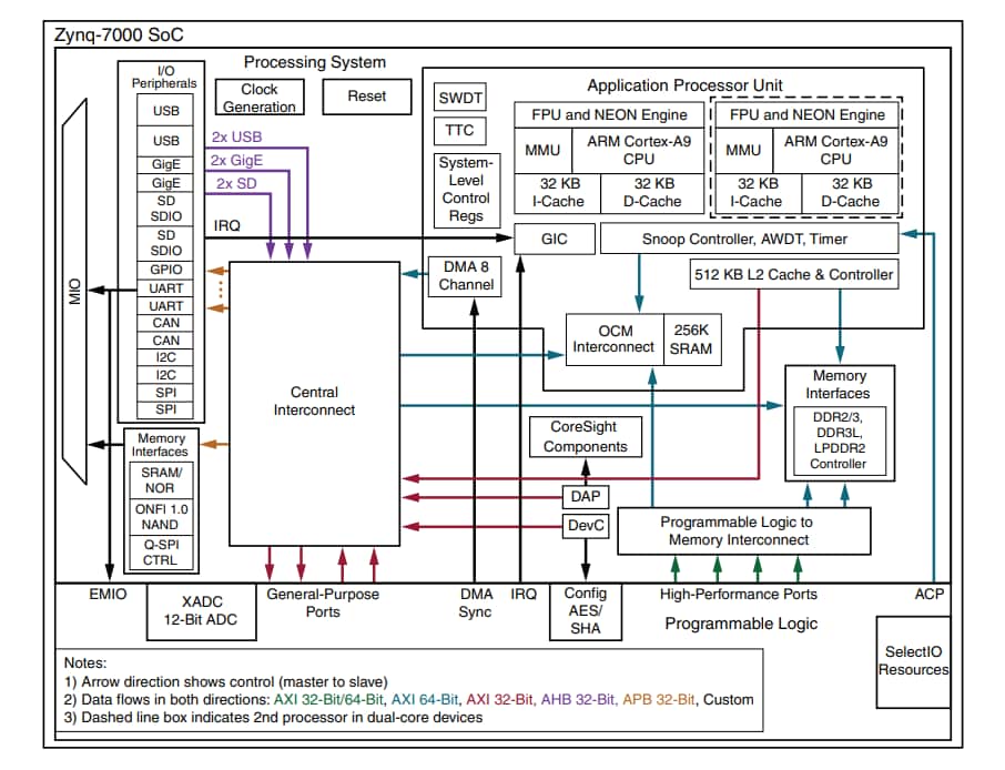Zynq-7000 SoCs - AMD / Xilinx | Mouser