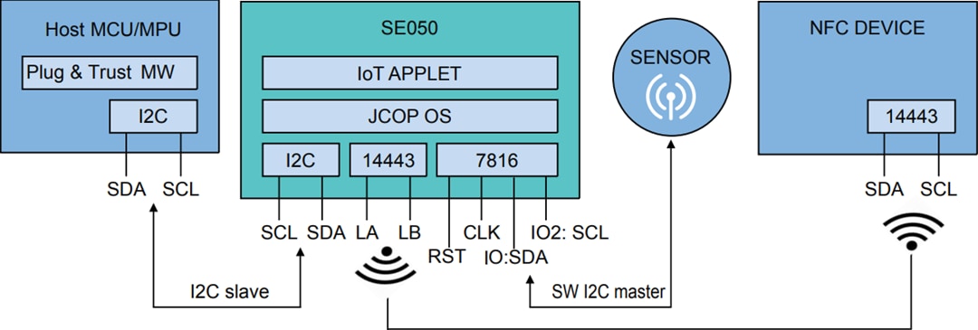EdgeLock™ SE050 Plug & Trust Secure Element - NXP Semiconductors | Mouser
