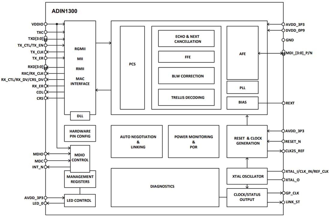 ADIN1300 10/100/1000 Gigabit Ethernet PHY - ADI | Mouser