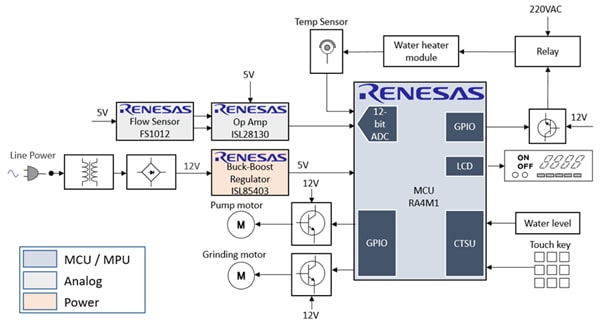 Smart Coffee Machine - Renesas | Mouser