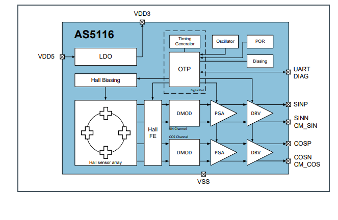 AS5116 AEC-Q100 On-Axis Magnetic Position Sensors - ams OSRAM | Mouser