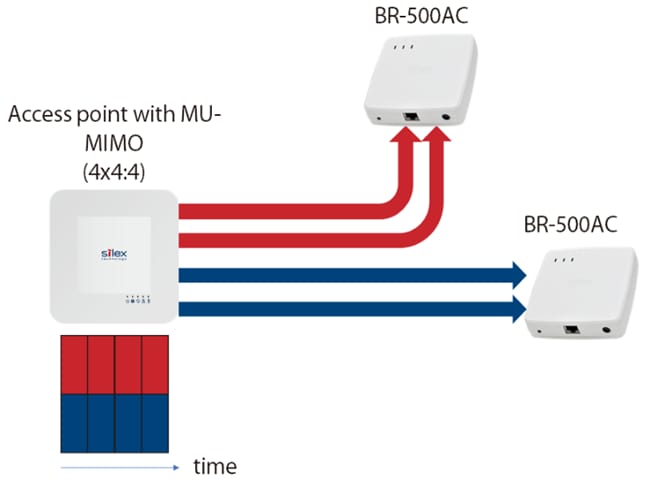 BR-500AC Ethernet to Wi-Fi Bridge - Silex | Mouser