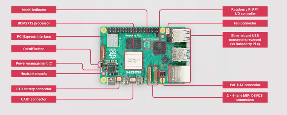 Pi 5 Single Board Computer - Raspberry Pi | Mouser