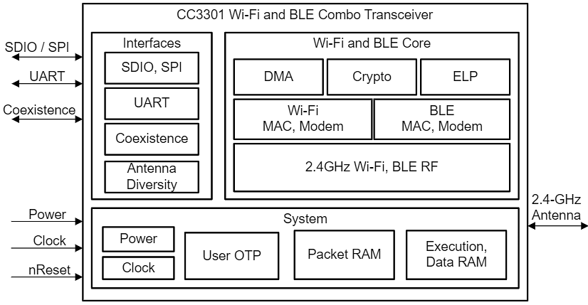 CC3300 & CC3301 SimpleLink Transceivers - TI | Mouser
