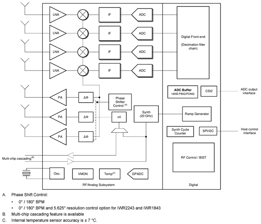 IWR2243 Single-Chip FMCW Transceiver - TI | Mouser