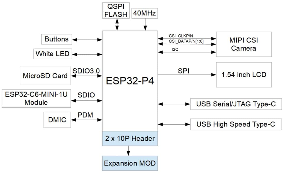 ESP32-P4-EYE Vision Development Board - Espressif Systems | Mouser
