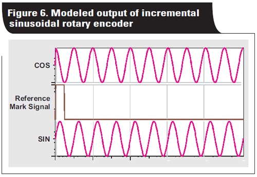 Encoders & Resolvers for Motor Control | Mouser