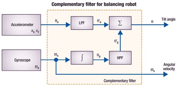 Solutions for MEMS sensor fusion | Mouser Electronics